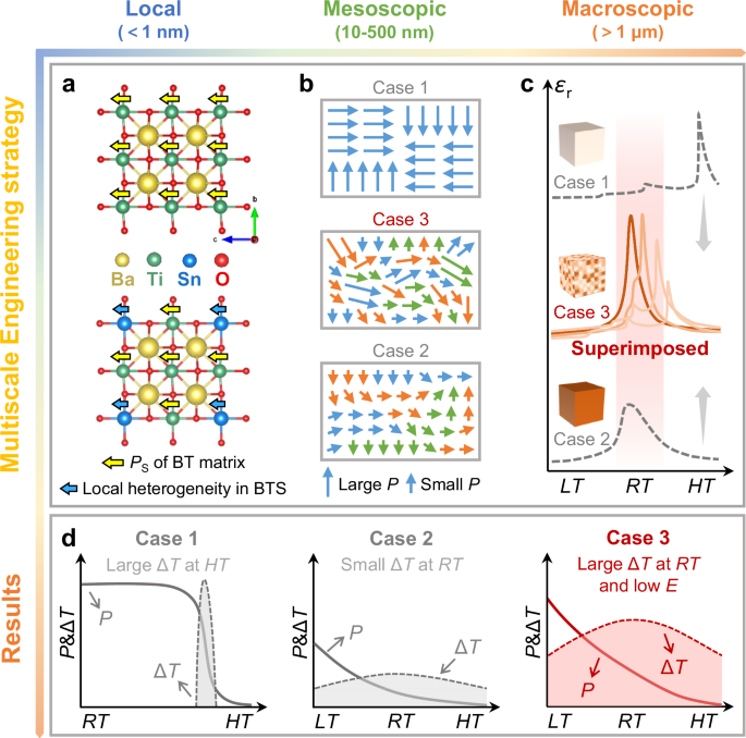 Multiscale-engineered ferroelectric ceramics exhibiting superior ...