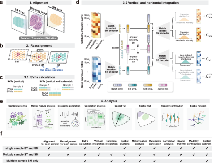 Integrating cross-sample and cross-modal data for spatial transcriptomics and metabolomics with ...