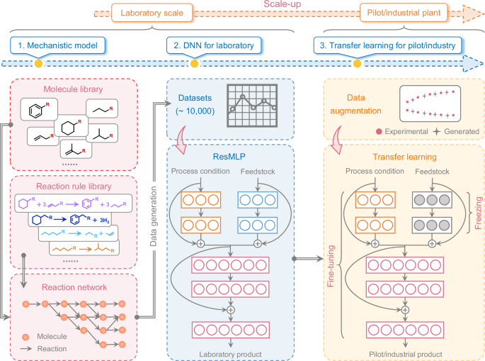 Scale-up of complex molecular reaction system by hybrid mechanistic ...