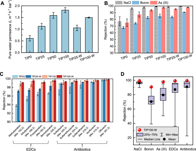 Thermal-intensified interfacial polymerization enables ultra-selective ...