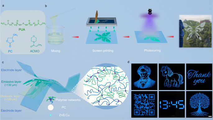 A high-κ homogeneous ink for printable electroluminescent devices ...