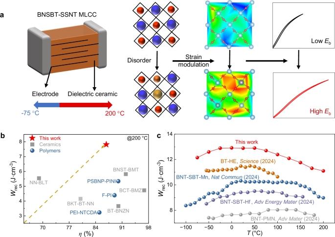 Ultra-high energy storage in relaxor ferroelectric MLCCs at elevated ...