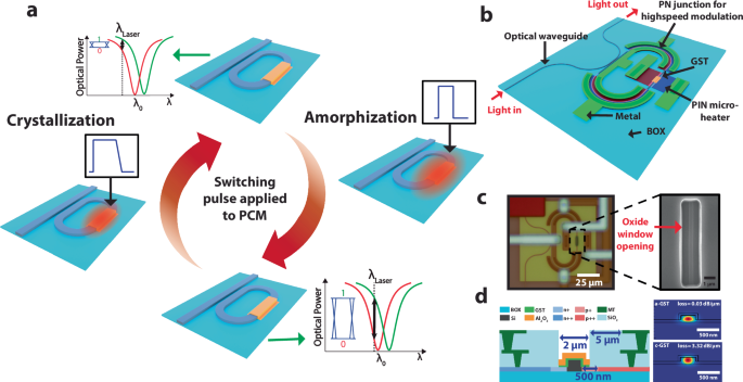 Non-volatile tuning of cryogenic silicon photonic micro-ring modulators ...