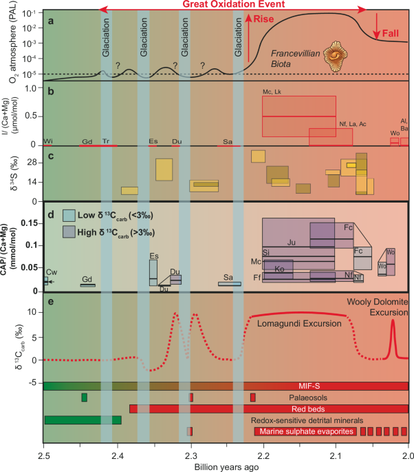 Marine phosphorus and atmospheric oxygen were coupled during the Great ...