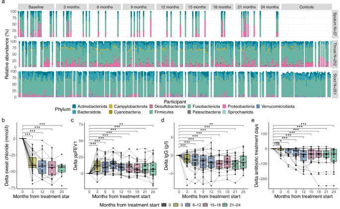 CFTR modulator therapy drives microbiome restructuring through improved ...