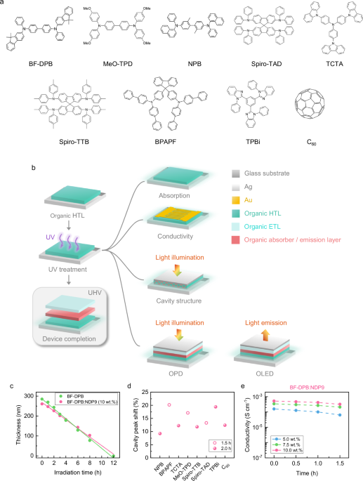 Light-induced fine-tuning of optical cavities for organic ...