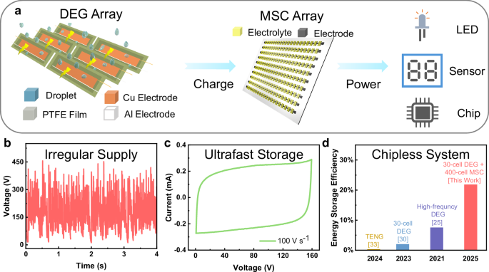 Efficiency optimization for large-scale droplet-based electricity ...