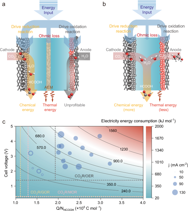 Membrane-free CO2 electrolyzer design for economically efficient formic ...