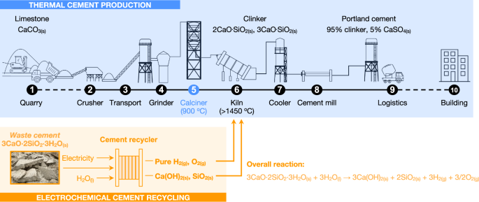 Low-emission cement clinker precursor production, enabled by ...