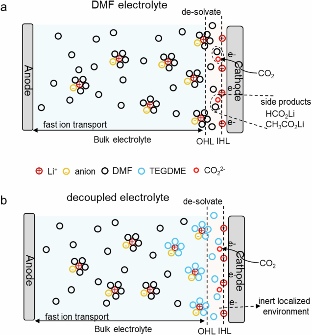 Boosting a practical lithium carbon dioxide battery through a decoupled ...