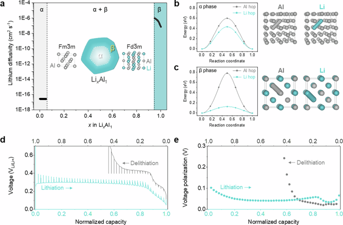 Lithium diffusion-controlled Li-Al alloy negative electrode for all ...