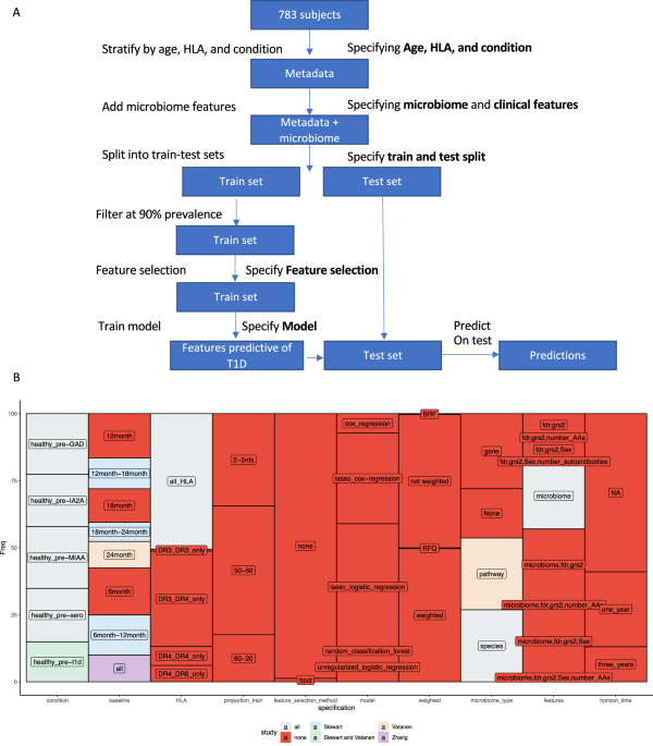 Specification curve analysis of the TEDDY study reveals large variation ...