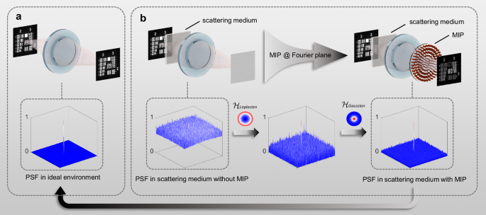 An optical meta-image-processor for enhanced imaging through strongly ...