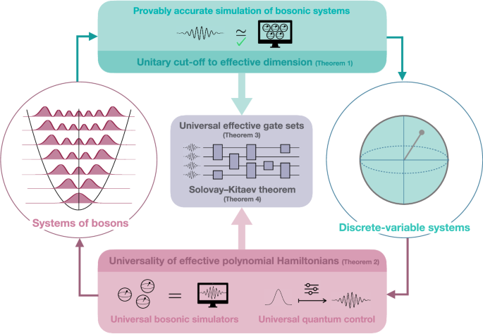 Effective descriptions of bosonic systems can be considered complete ...