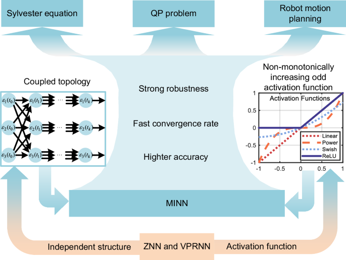 A meta-interactive neural network for solving time-varying quadratic ...