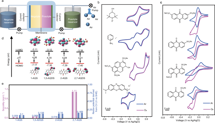 Self-charging organic flow batteries based on multivalent metal ...