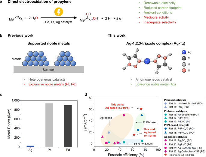 Homogeneous silver catalyst for propylene electrooxidation to propylene ...
