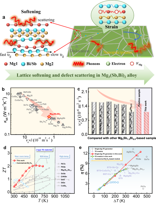 Modulating phonon dynamics: tailoring lattice vibrations to enhance ...