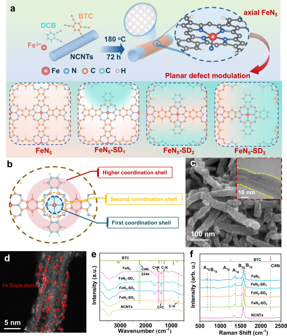 Remote tuning of single-atom Fe-N5 sites via high-coordination defects ...