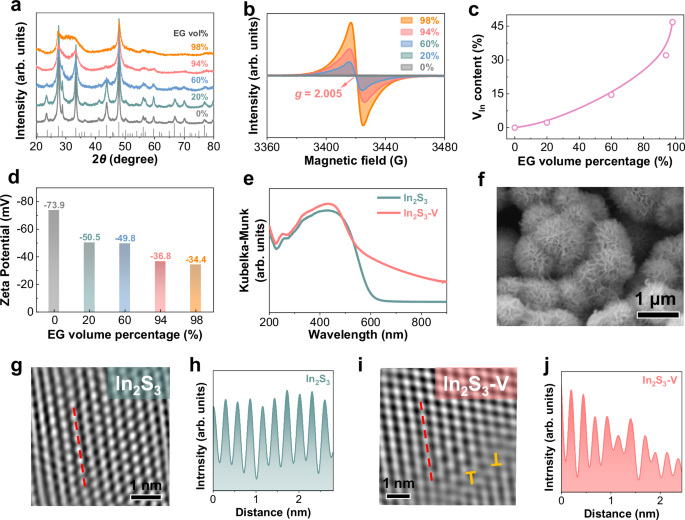 Surface indium vacancies promote photocatalytic H2O2 production over ...