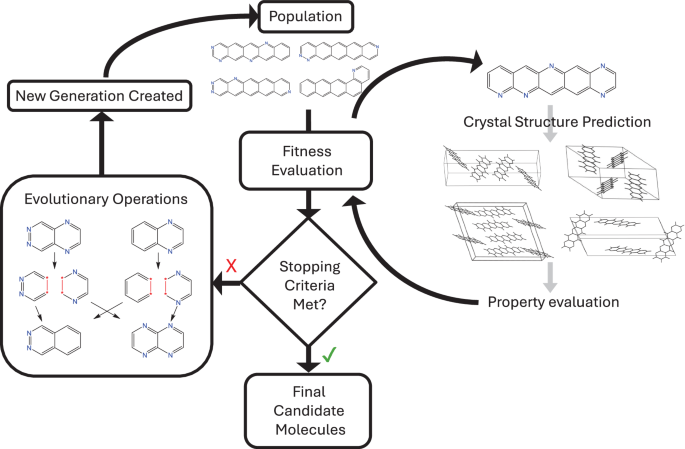 Exploring organic chemical space for materials discovery using crystal ...