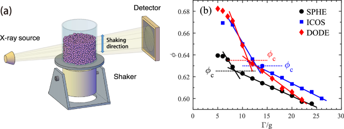 Amorphous-amorphous transitions in granular packings | Nature ...