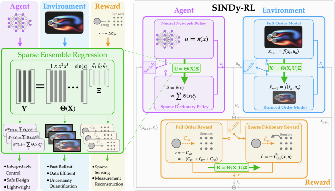 SINDy-RL for interpretable and efficient model-based reinforcement learning | Nature Communications