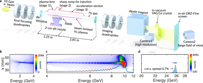Plasma-wakefield accelerator simultaneously boosts electron beam energy ...