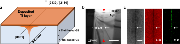 Two-step grain boundary diffusion mechanism of a dopant accompanied by structural transformation ...