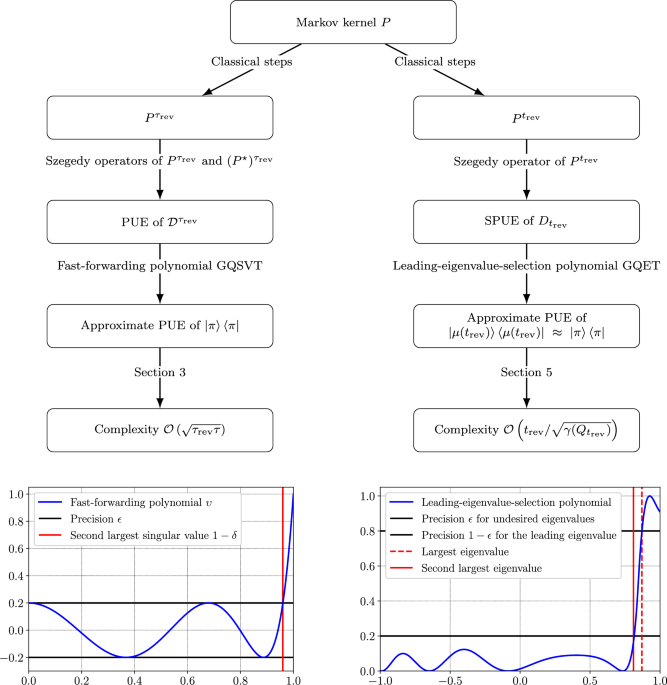 Quantum speedup for nonreversible Markov chains | Nature Communications