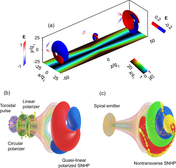 Observation of helical pulses | Nature Communications