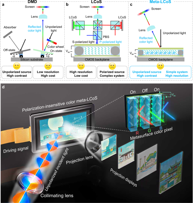 Meta-optics redefines microdisplay: monolithic color LCoS without ...