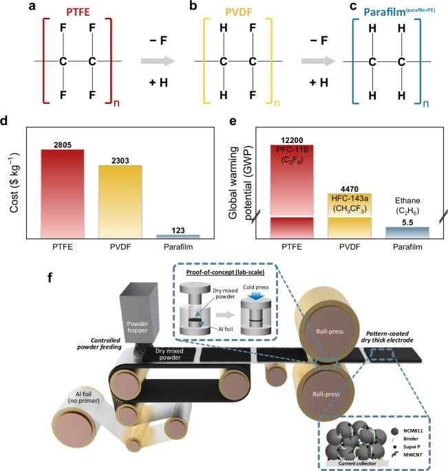 Fluorine-free binder-based dry thick electrodes with Parafilm® M toward sustainable and ...