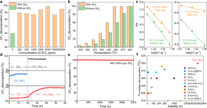 Efficient and stable catalytic hydrolysis of perfluorocarbon enabled by ...