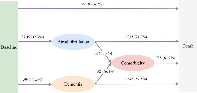 Utility of biological aging acceleration in capturing transitions of ...