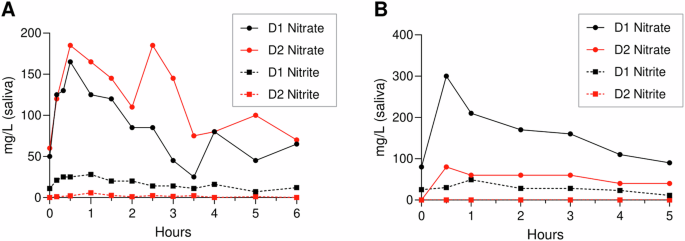 Topical prebiotic nitrate: optimizing the ‘hang-time’, source and dose ...