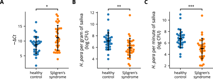 A human oral commensal-mediated protection against Sjögren’s syndrome ...