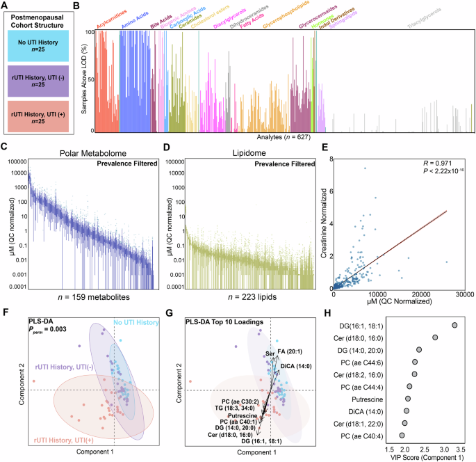 Urinary biochemical ecology reveals microbiome-metabolite interactions ...