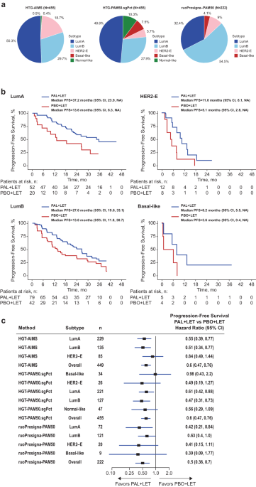 Effect of cross-platform gene-expression, computational methods on ...