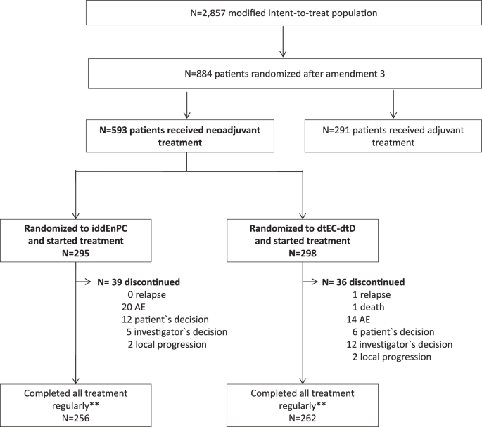 GAIN2 trial overall survival with intense versus tailored dose dense ...