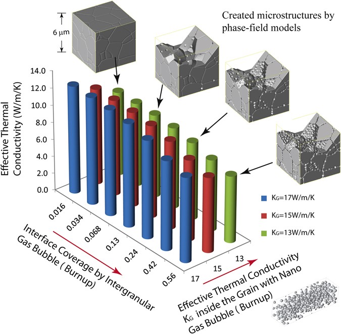 A review: applications of the phase field method in predicting microstructure and property ...