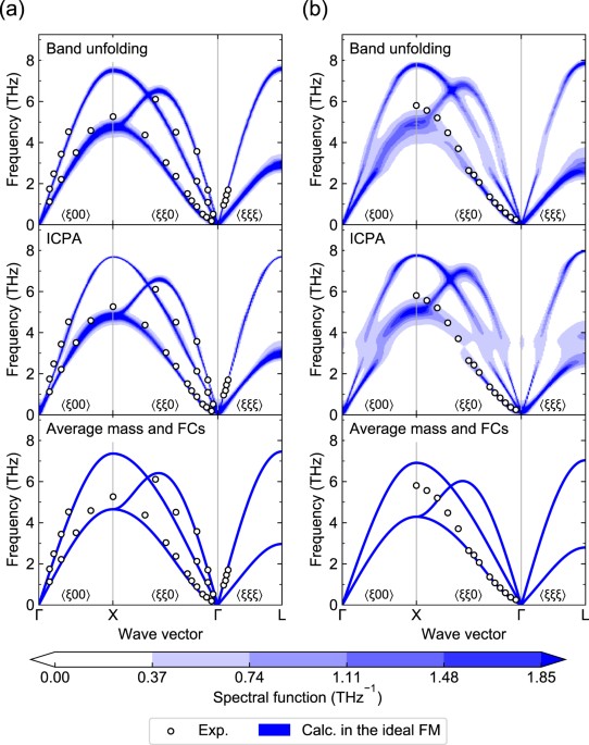 Temperature-dependent phonon spectra of magnetic random solid solutions | npj Computational ...