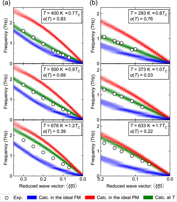 Temperature-dependent phonon spectra of magnetic random solid solutions | npj Computational ...