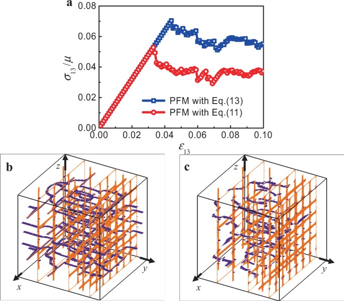 Improved phase field model of dislocation intersections | npj Computational Materials