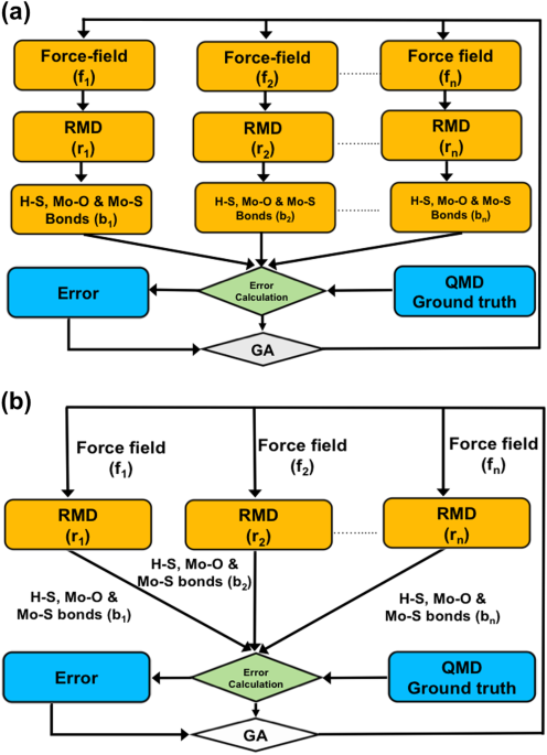 Multiobjective genetic training and uncertainty quantification of reactive force fields | npj ...
