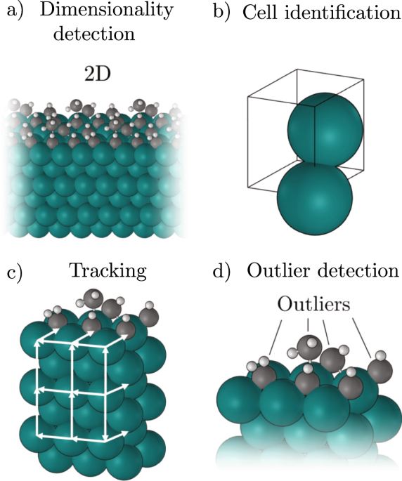 Materials structure genealogy and high-throughput topological ...