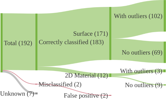 Materials structure genealogy and high-throughput topological ...