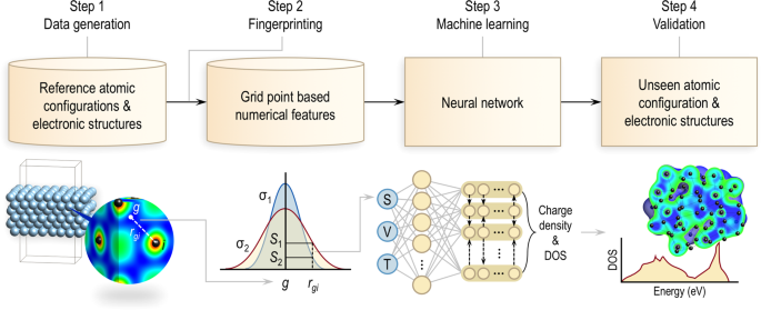 Solving the electronic structure problem with machine learning | npj Computational Materials