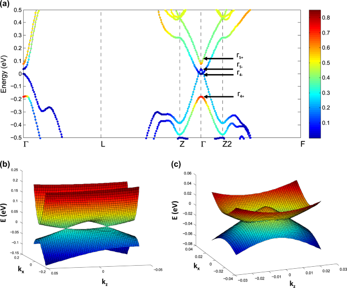 Prediction of Weyl semimetal and antiferromagnetic topological insulator phases in Bi 2 MnSe 4 ...