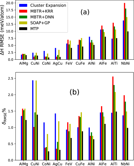 Machine-learned multi-system surrogate models for materials prediction ...